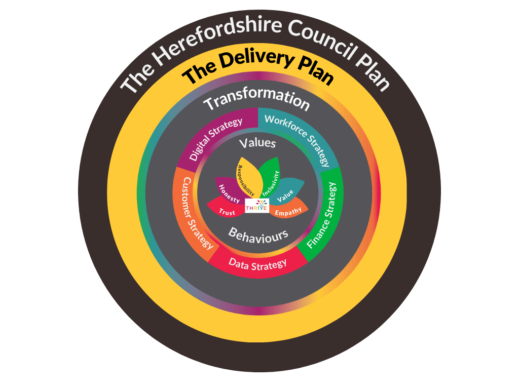 Our Strategy | Herefordshire Council